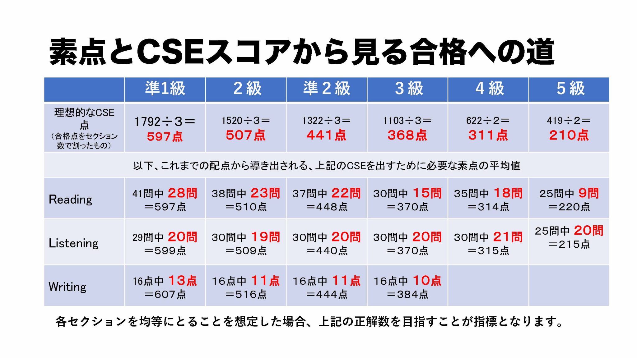 英検について英語専門校が詳しく解説 従来型英検とS-CBT、どっちを選べばいい？ | AIE英語専科｜芦屋・御影・岡本・西宮・上本町の英会話スクールで口コミ1位