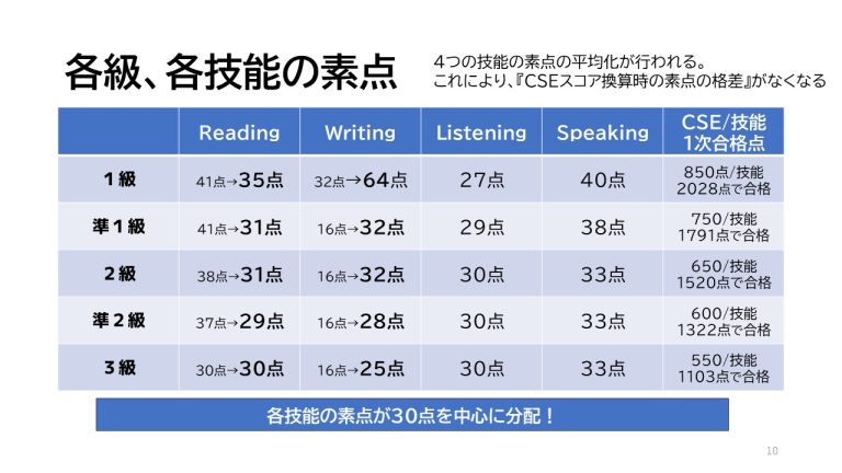 正答数? CSEスコア? 英検の採点方法を解説します！ | AIE英語専科｜芦屋・御影・岡本・西宮・上本町の英会話スクールで口コミ1位